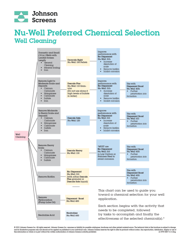 Well Chemicals | Johnson Screens